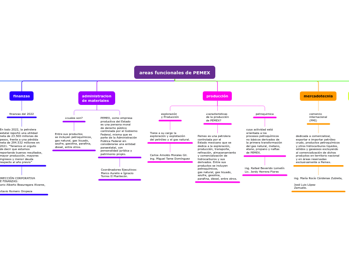 areas funcionales de PEMEX - Mindmap - Eksempel